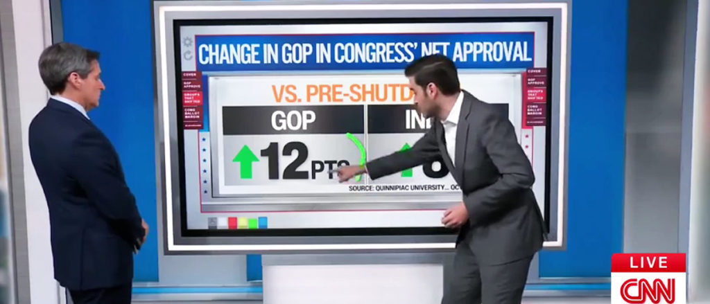CNN’s Harry Enten Says GOP’s Approval Rating Has Skyrocketed During Gov ...