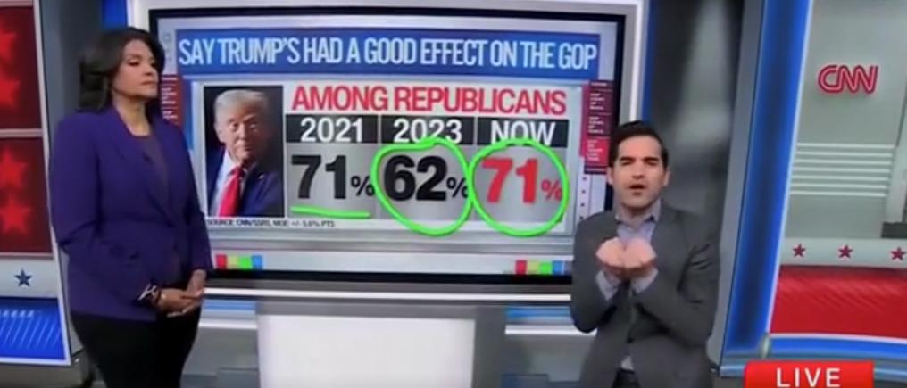 CNN’s Harry Enten Spells Out Bad News For Left Who Think Trump’s Grip ...
